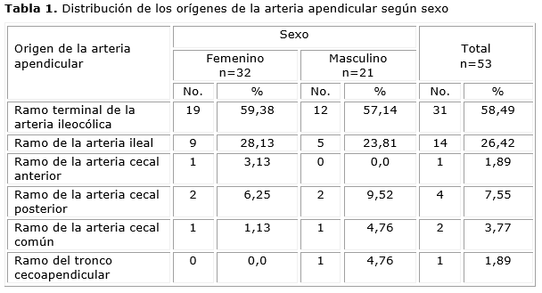 Variantes anatómicas de la arteria apendicular / Anatomical variants of ...