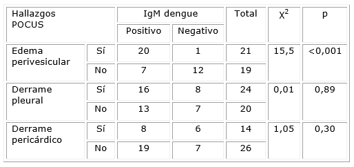 Utilidad de la ultrasonografía POCUS en pacientes con sospecha de ...