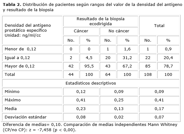 Densidad del antígeno prostático específico para la detección temprana ...