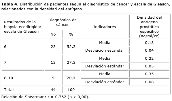 Densidad del antígeno prostático específico para la detección temprana ...