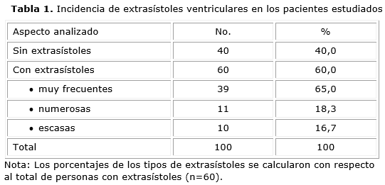 Extrasístoles ventriculares y variabilidad de la frecuencia cardiaca en ...