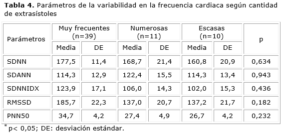 Extrasístoles ventriculares y variabilidad de la frecuencia cardiaca en ...